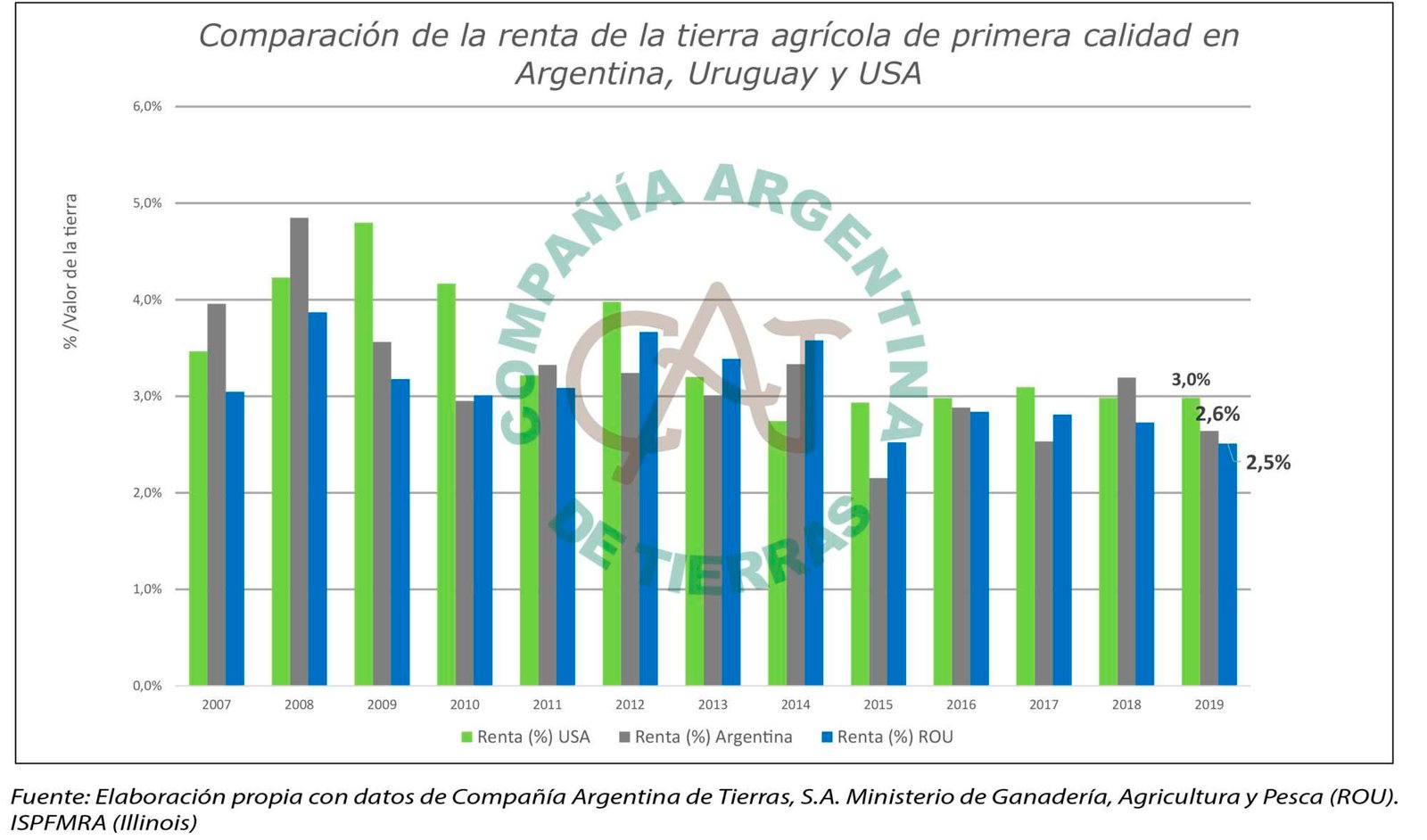 04/12/2019: Gráficos: Comparación del valor y la renta de la tierra ...