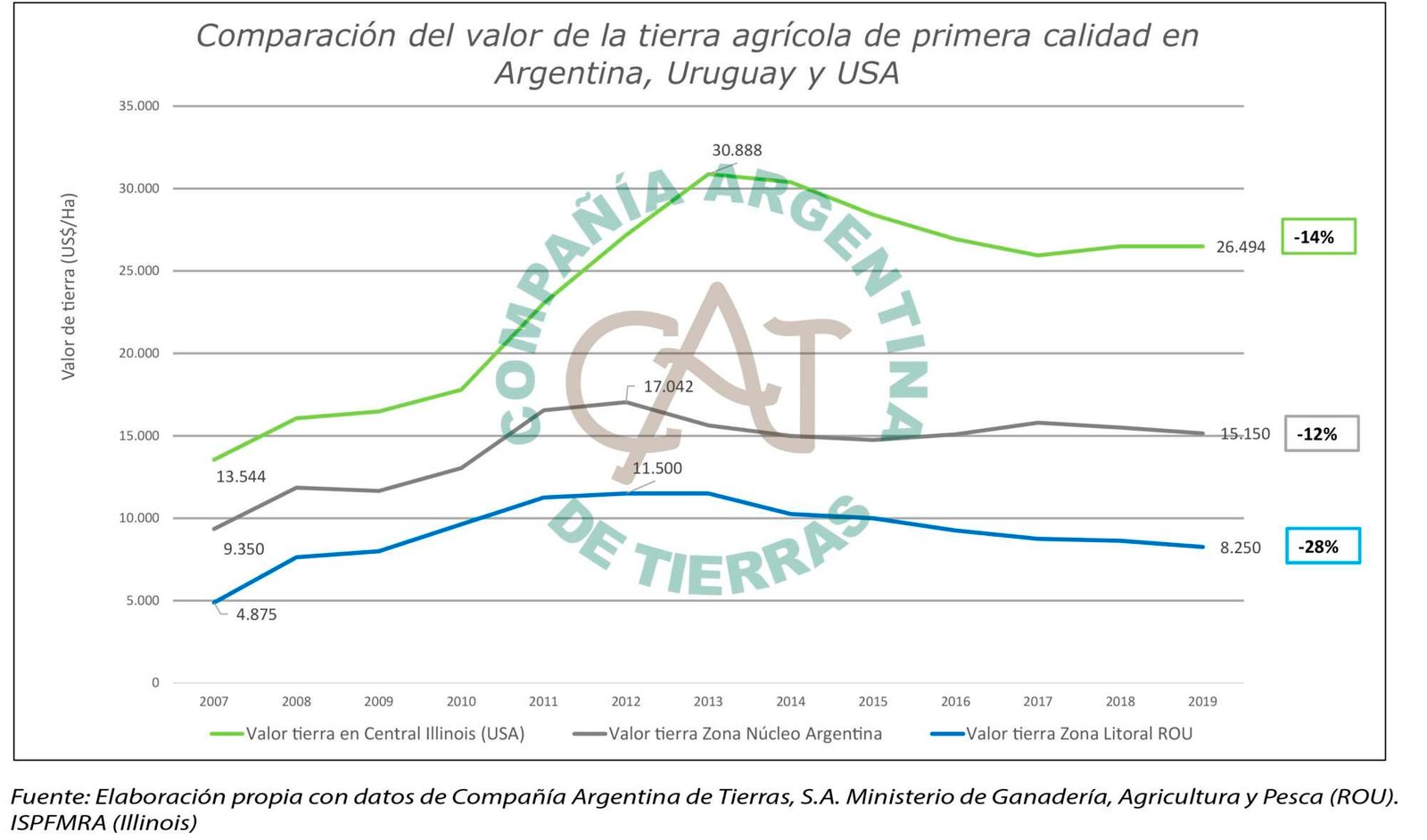 04/12/2019: Gráficos: Comparación del valor y la renta de la tierra ...